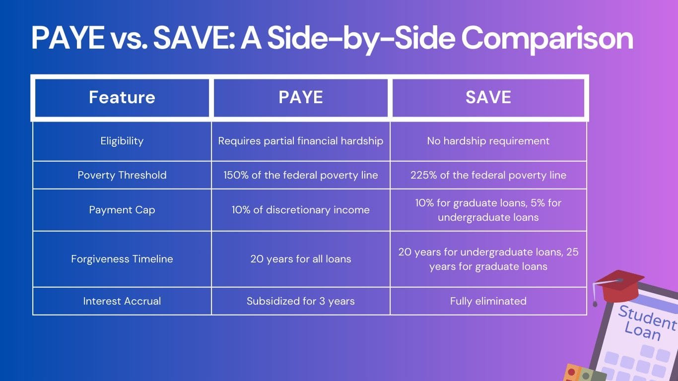 PAYE vs SAVE: Guide for the Best Student Loan Repayment Plan